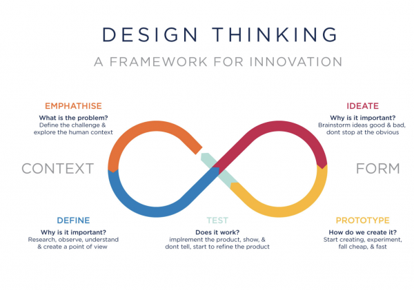 Lima Tahapan dalam Design Thinking - dkonten.com